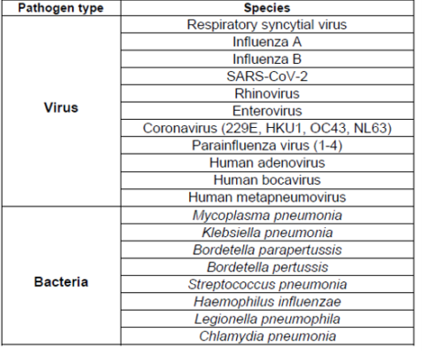 iAMP Respiratory Panel | Atila BioSystems